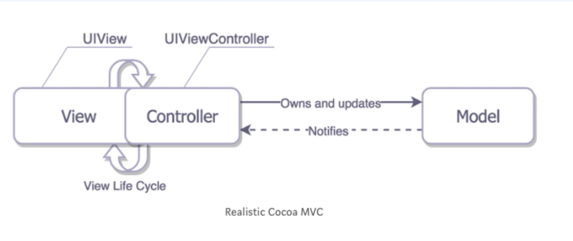 UIKit, MVC Design pattern